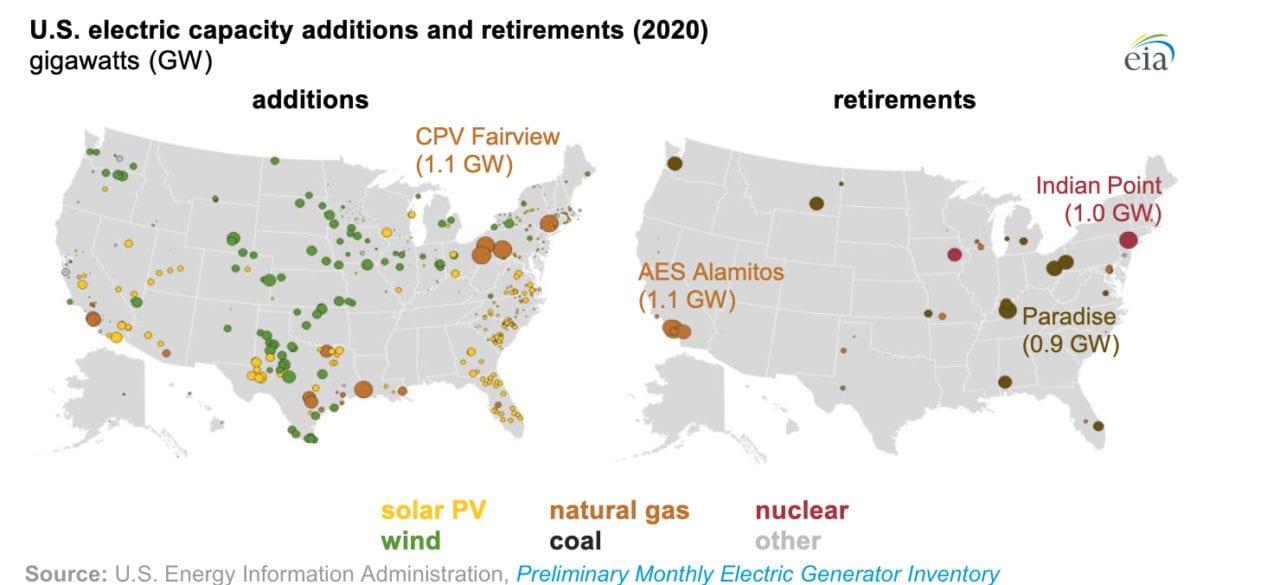EIA: Renewables Will Surge Past Coal, Nuclear to 22% of U.S. Power Mix ...