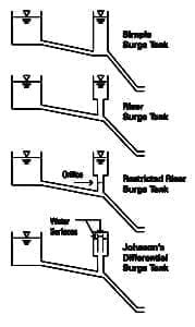 Hydraulic Stability of Surge Tanks