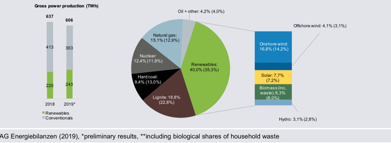 Cementing Coal Power Phaseout, Germany Sets Out to Shutter 40% of ...