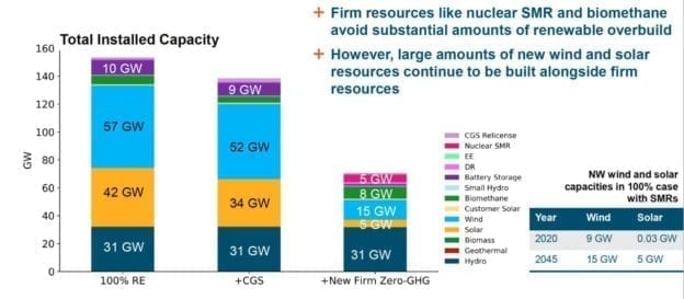 Energy Northwest Study Makes a Case for SMRs in Future Power Mix