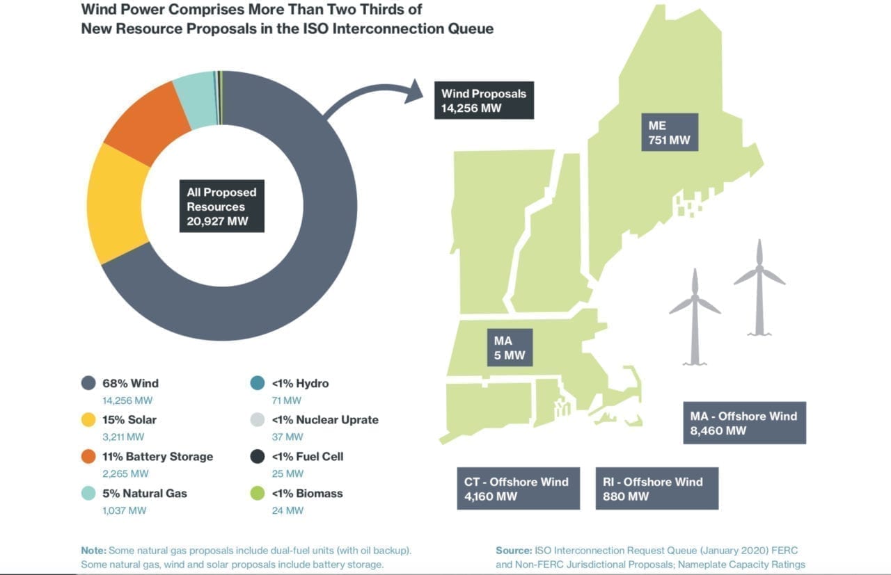 Gas-Heavy ISO-New England Braces for Steep Influx of Wind, Solar, Storage