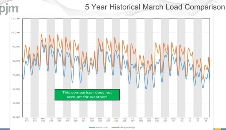 PJM Ramps Up Preparations as COVID-19 Hotspots Emerge in Its Footprint