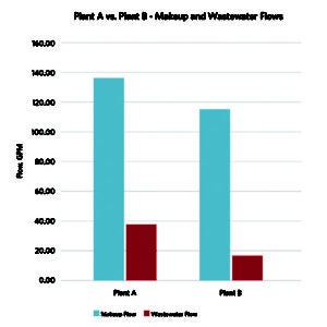 How to Effectively Minimize Power Plant Water Usage