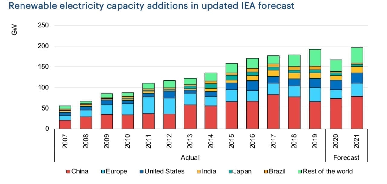 IEA: Renewables Showing Resiliency Despite Serious COVID Disruptions