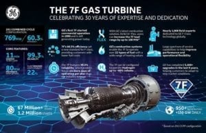 GE’s 7F Gas Turbine Turns 30 with New Plant Commissioned in Mexico
