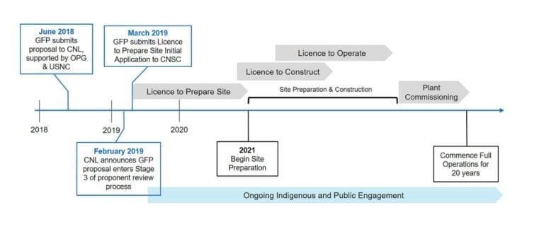 OPG Becomes First Utility to Snag Ownership Stake in Nuclear ...
