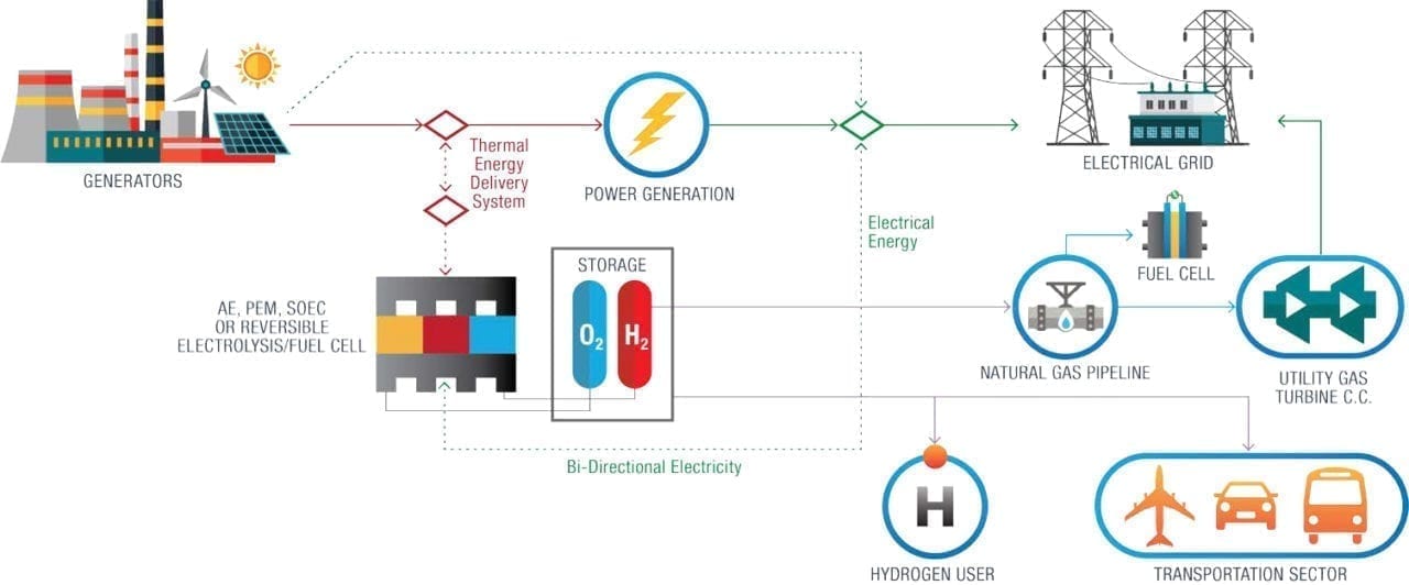 Hydrogen May Be a Lifeline for Nuclear—But It Won’t Be Easy