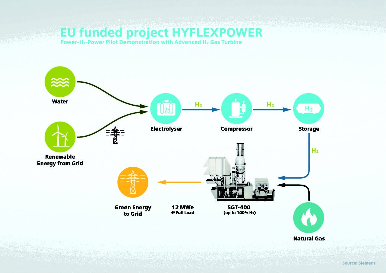 World s First Integrated Hydrogen Power to Power Demonstration Launched world-s-first-integrated-hydrogen-power-to-power-demonstration-launched