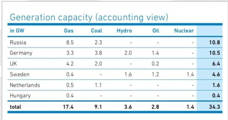 GE Will Decarbonize Uniper’s Gas Power Fleet