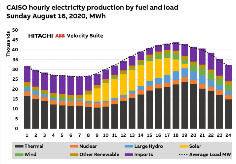 Additional Solutions Needed for California Power Market