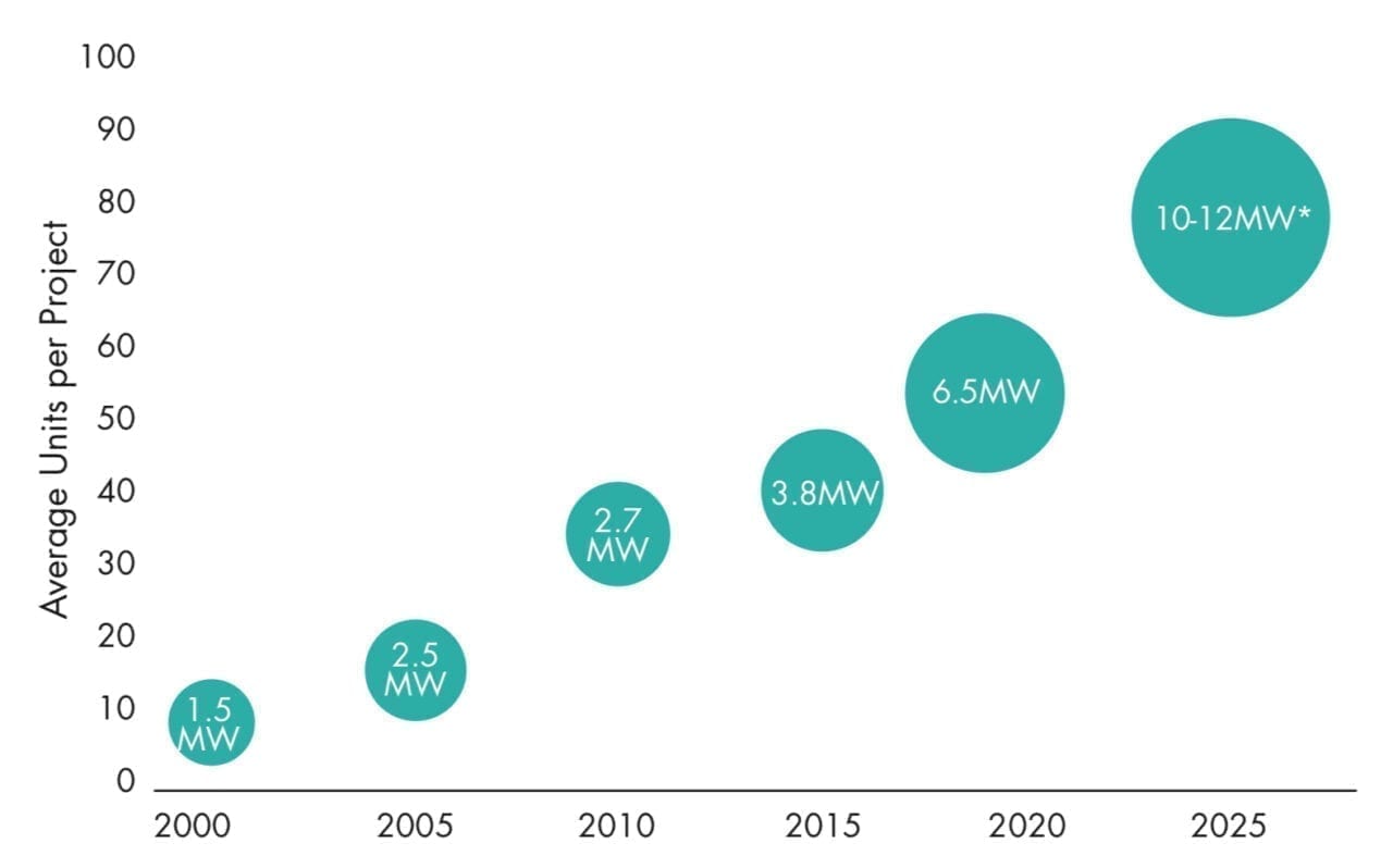Global Offshore Wind Capacity Slated to Multiply Eight-Fold by 2030