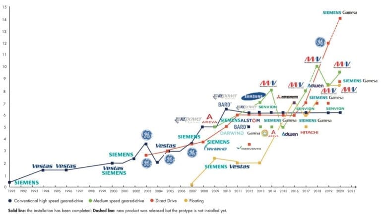 Global Offshore Wind Capacity Slated to Multiply Eight-Fold by 2030