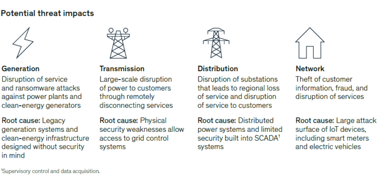 The Energy-Sector Threat: How to Address Cybersecurity Vulnerabilities