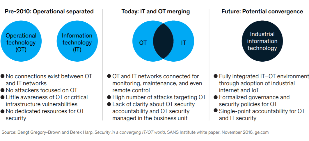 The Energy-Sector Threat: How to Address Cybersecurity Vulnerabilities