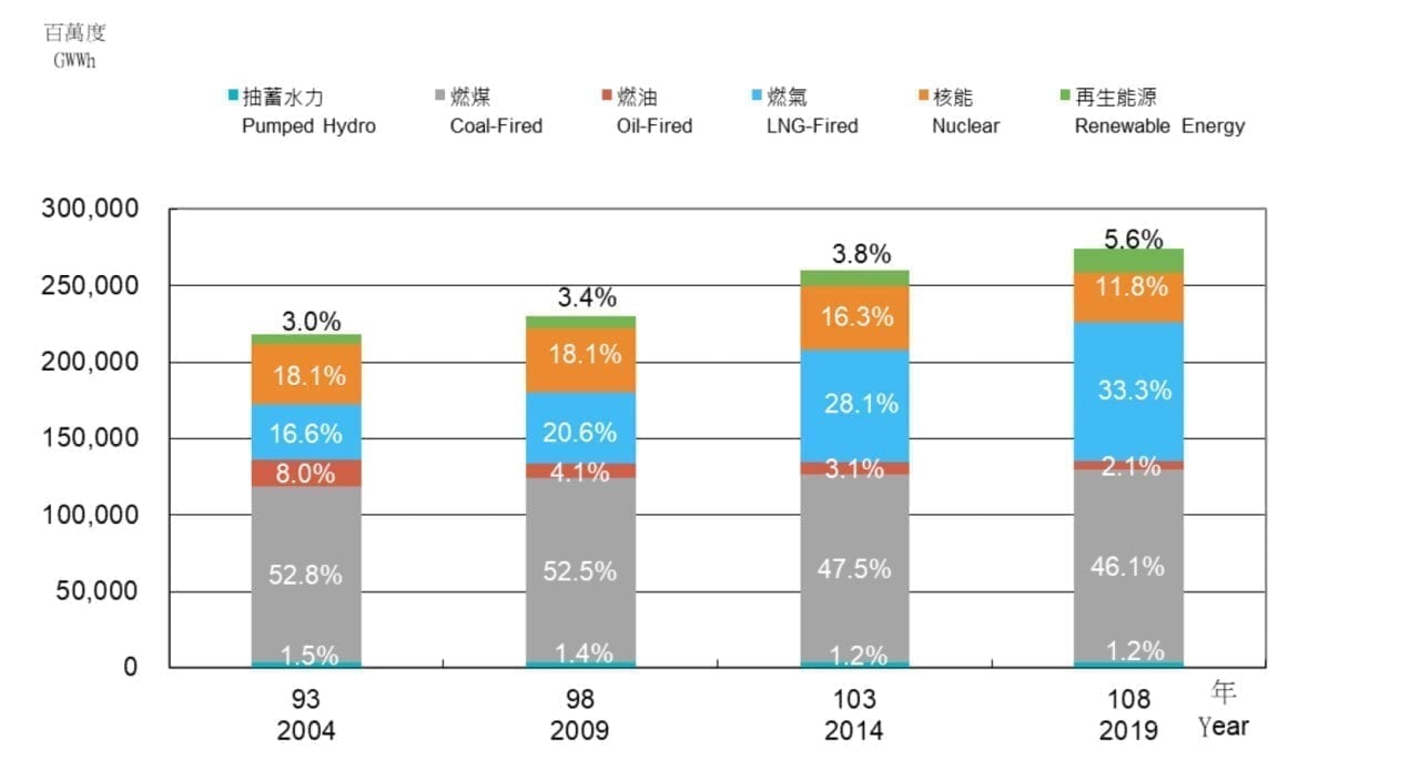 GE, CTCI Score 6.5-GW Gas Power Contract Win in Taiwan