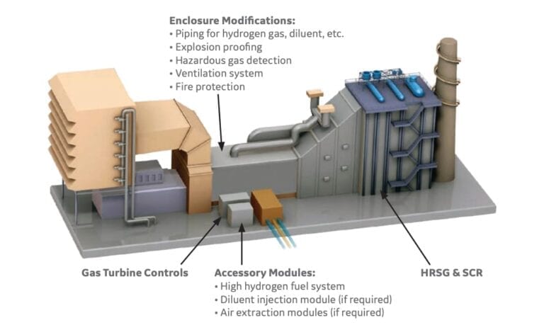 GE Secures First HA-Class Hydrogen Gas Power Deal: Long Ridge Energy ...