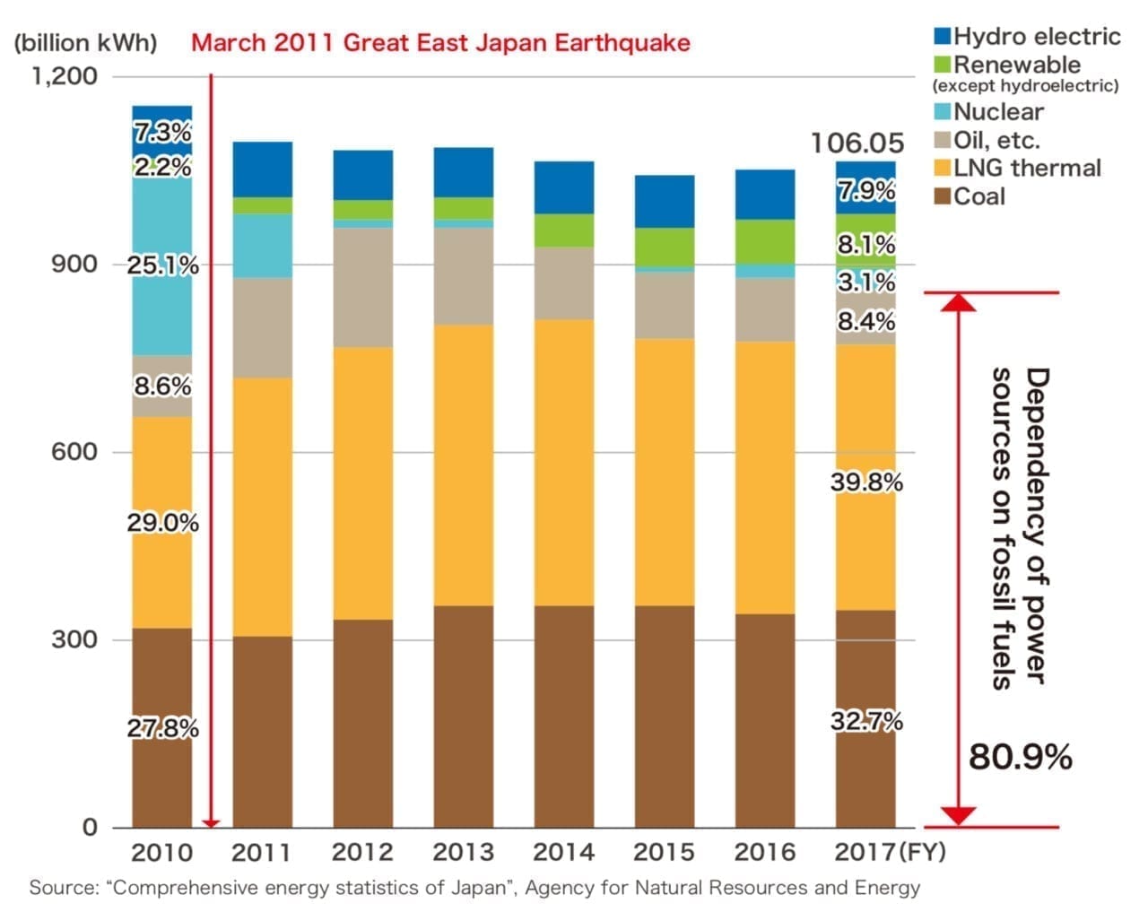 Japan’s Carbon-Neutrality Pledge a Fundamental Shift on Coal Power