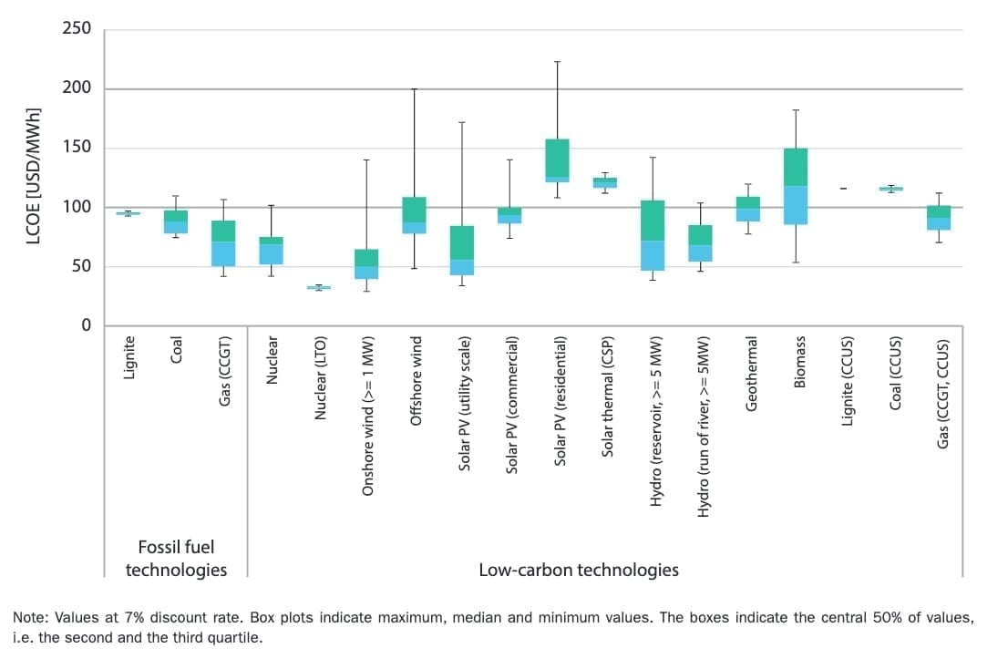 IEA/NEA: Renewables, Nuclear, Hydrogen Gaining Cost Competitiveness