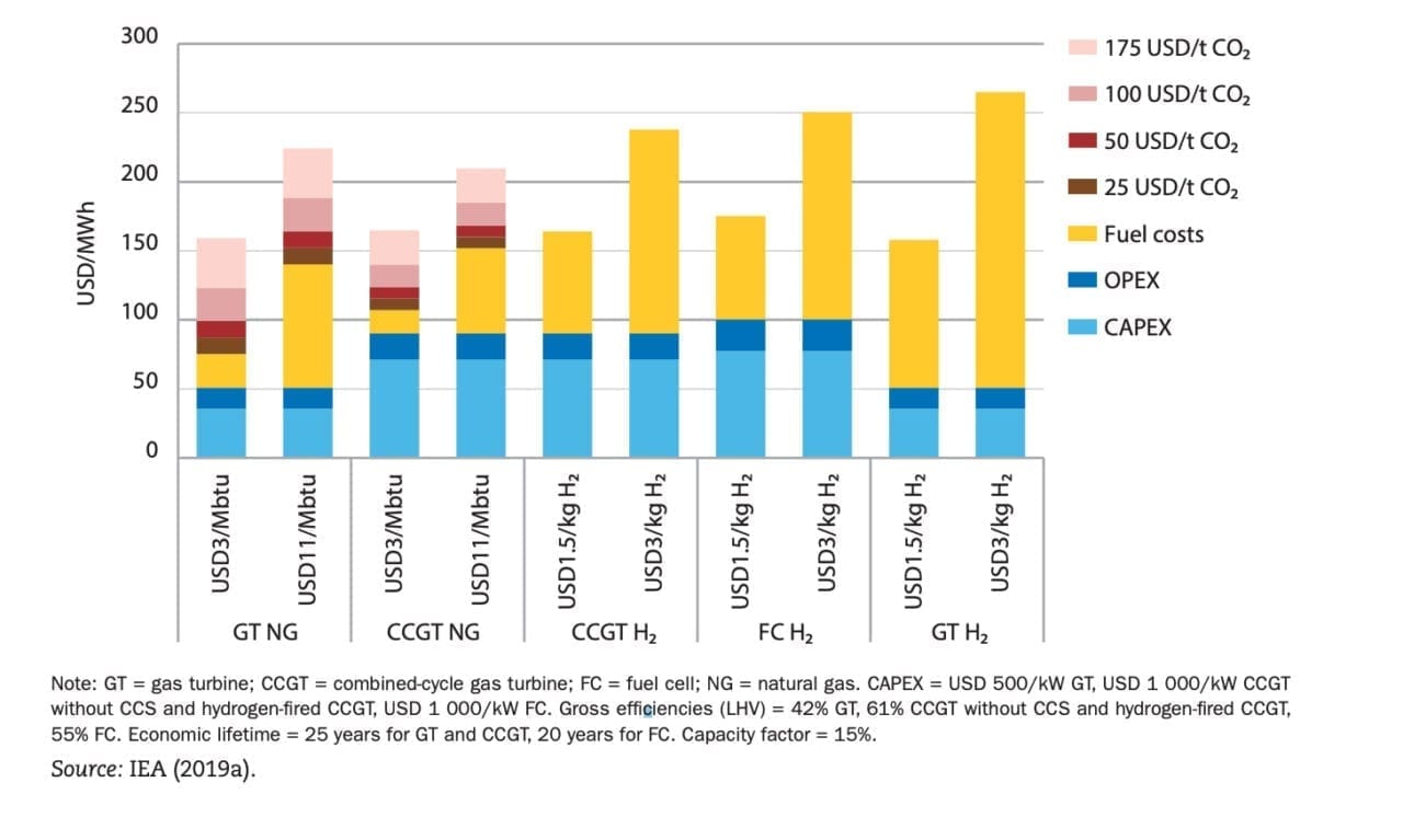 IEA/NEA: Renewables, Nuclear, Hydrogen Gaining Cost Competitiveness