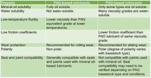 Understanding PAG- and PAO-Based Lubricants
