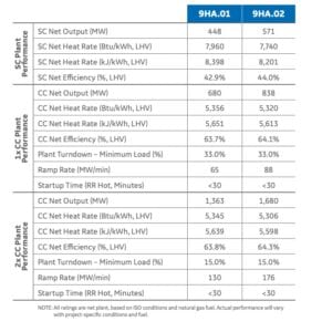 GE Debuts Giant 9HA.02 Gas Turbines at 1.4-GW Plant in Malaysia