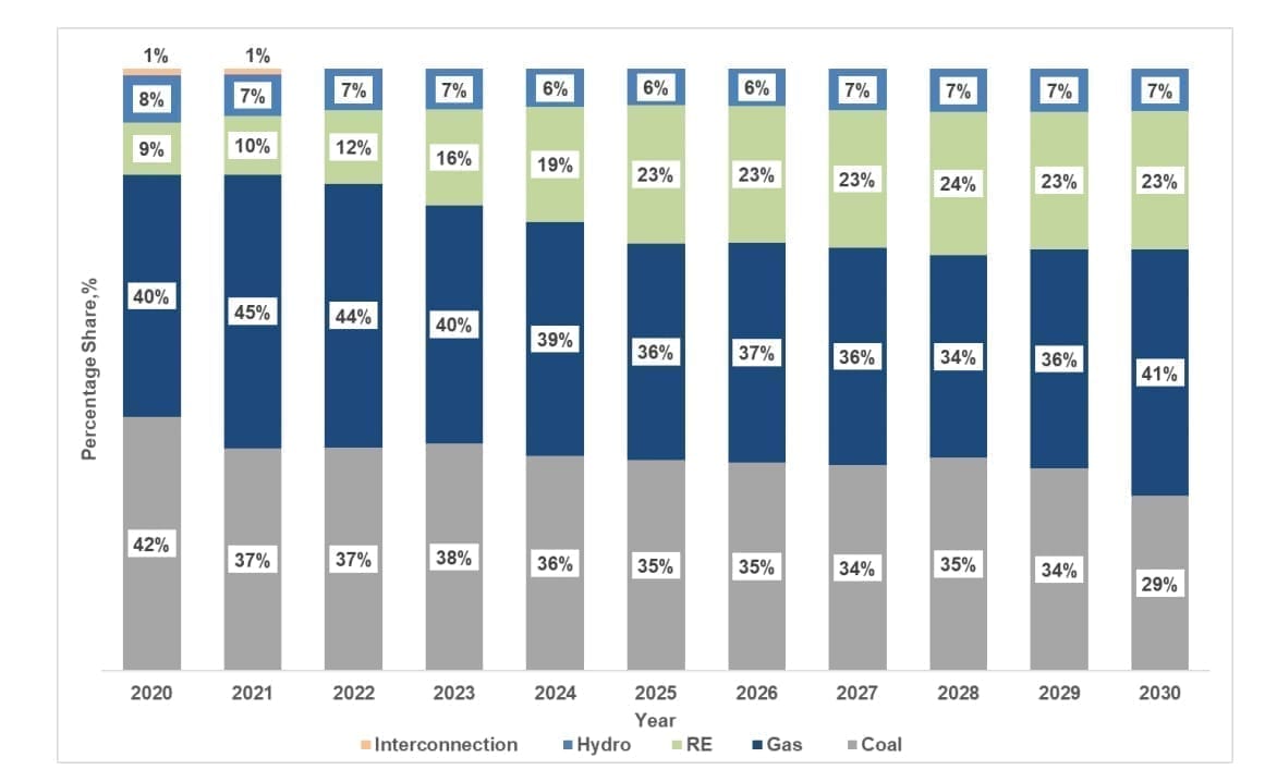 GE Debuts Giant 9HA.02 Gas Turbines at 1.4-GW Plant in Malaysia