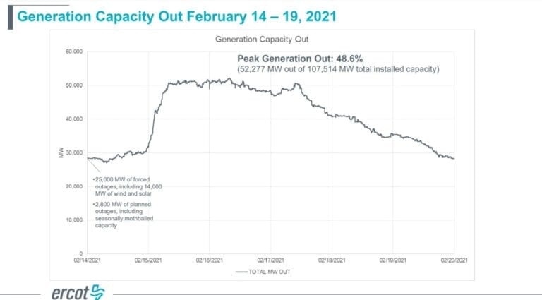 ERCOT Lists Generators Forced Offline During Texas Extreme Cold Event
