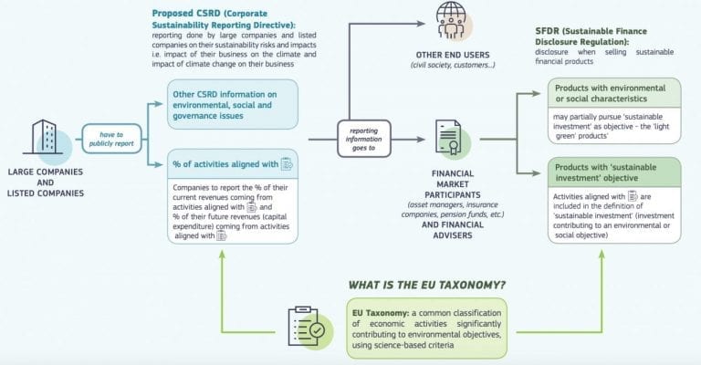 Reprieve for Nuclear, Gas in EU’s Sustainable Finance Taxonomy Rules