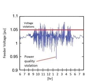 Using Distribution-Class STATCOMs to Resolve Distributed Generation ...
