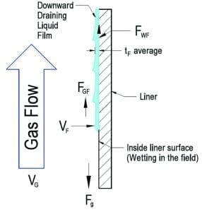 Are Model and Field Liquid Collection Efficiency the Same? No.