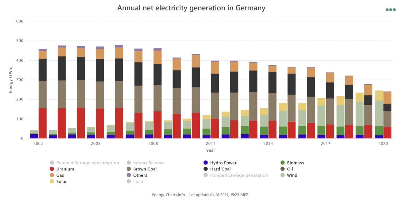 Germany Shifts Net-Zero Target to 2045, Sets Tougher Limits for Energy ...