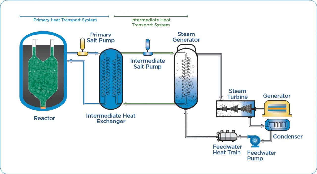 Kairos' Hermes Secures First NRC Green Light for Advanced Nuclear Non ...