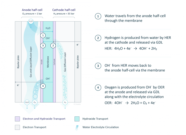 Enapter Makes Headway on AEM Electrolyzer Mass Production