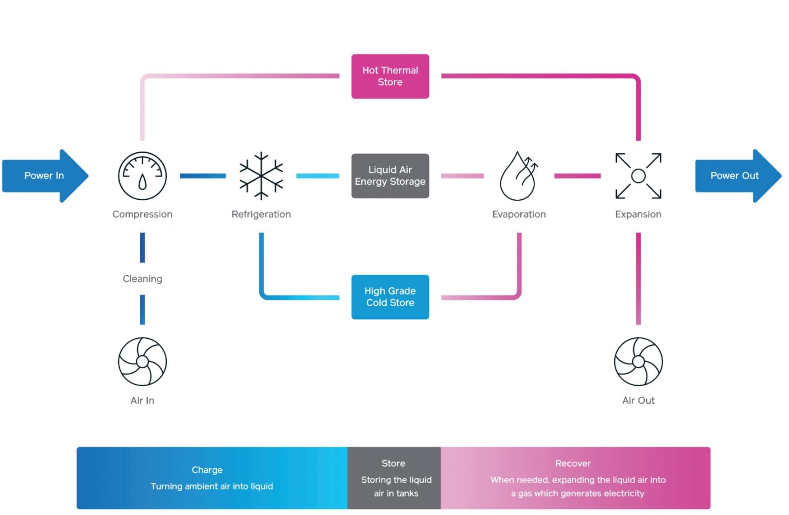Market Prospects Heating Up for Cryogenic Energy Storage