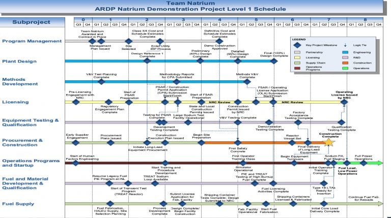 Coal Plant Site Unveiled for 500-MW Natrium Advanced Nuclear Pilot
