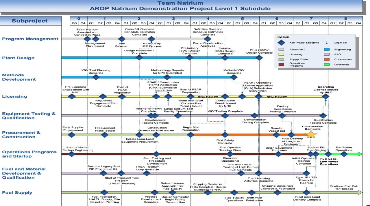 Wyoming Coal Power Plant May Host Natrium Advanced Nuclear Demonstration