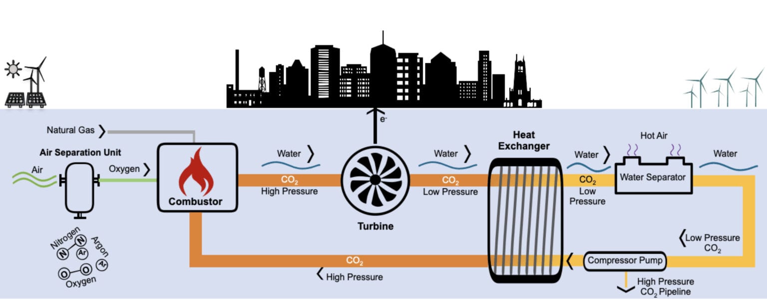 Breakthrough: NET Power’s Allam Cycle Test Facility Delivers First ...