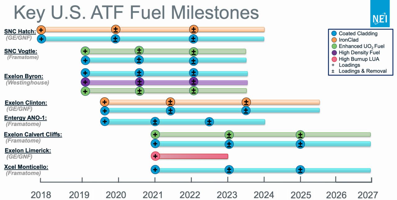 Urgency Ramping Up to Commercialize Nuclear Accident Tolerant Fuels by 2025
