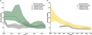 The Solar and Wind Power Cost-Value Conundrum