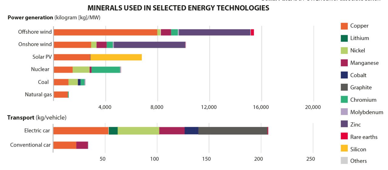 THE BIG PICTURE: Critical Mineral Concerns