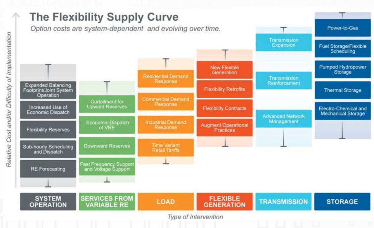 DOE Envisions Future Grid's Transformation into a ‘Network’