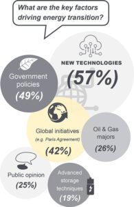 Energy Transition Outlook
