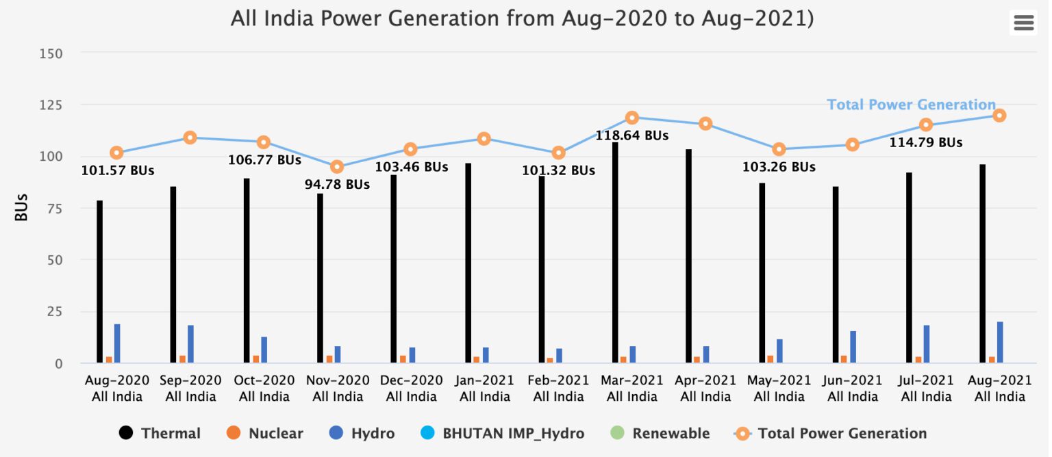 India’s ‘Unprecedented’ Coal Shortages Paralyzing Power Generation