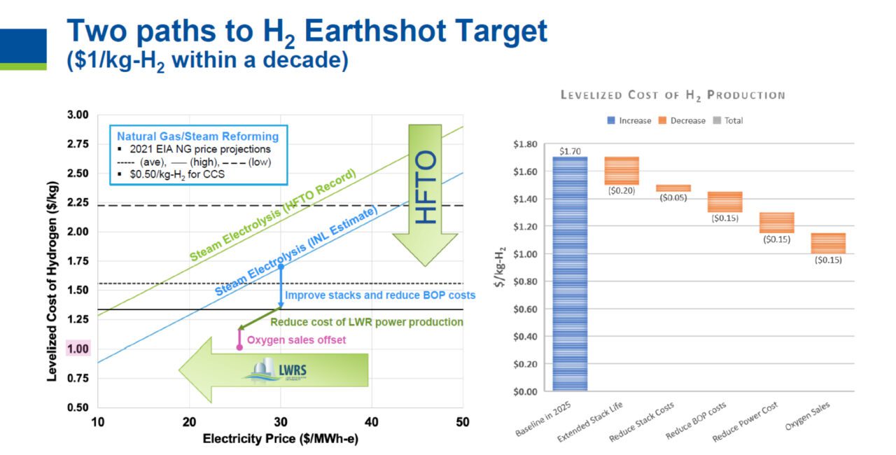 Power-to-Power Hydrogen Demonstration Involving Largest U.S. Nuclear ...