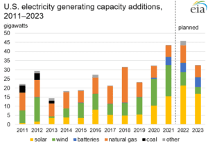 Solar+Storage Will Lead New U.S. Generation Capacity