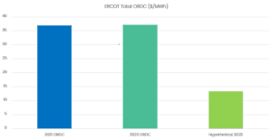 The Value of Extra Renewable Capacity for ERCOT Winter 2023 - POWER ...