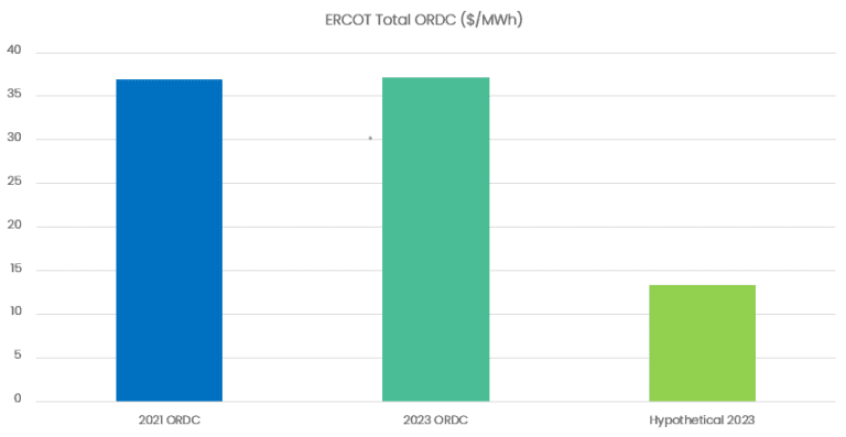 The Value of Extra Renewable Capacity for ERCOT Winter 2023 - POWER ...