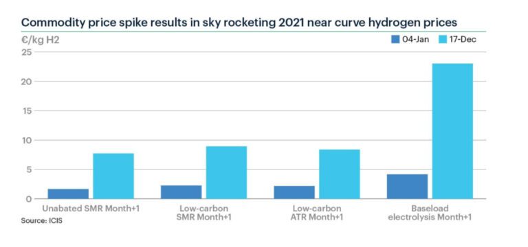 Hydrogen Prices Skyrocket Over 2021 Amid Tight Power and Gas Supply