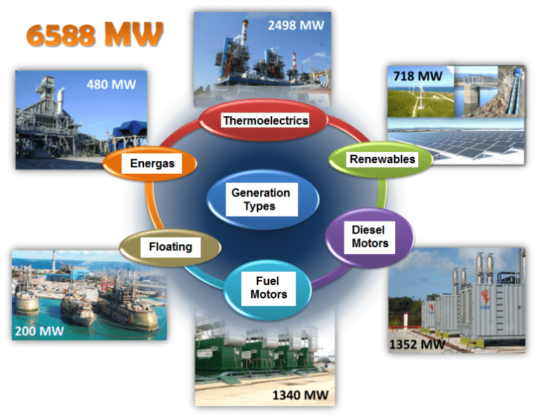 Current Generation Capacity, Future Investment Plans, and Photovoltaic ...