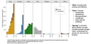 Grid Interconnection Queue Filled with Solar and Energy Storage Projects